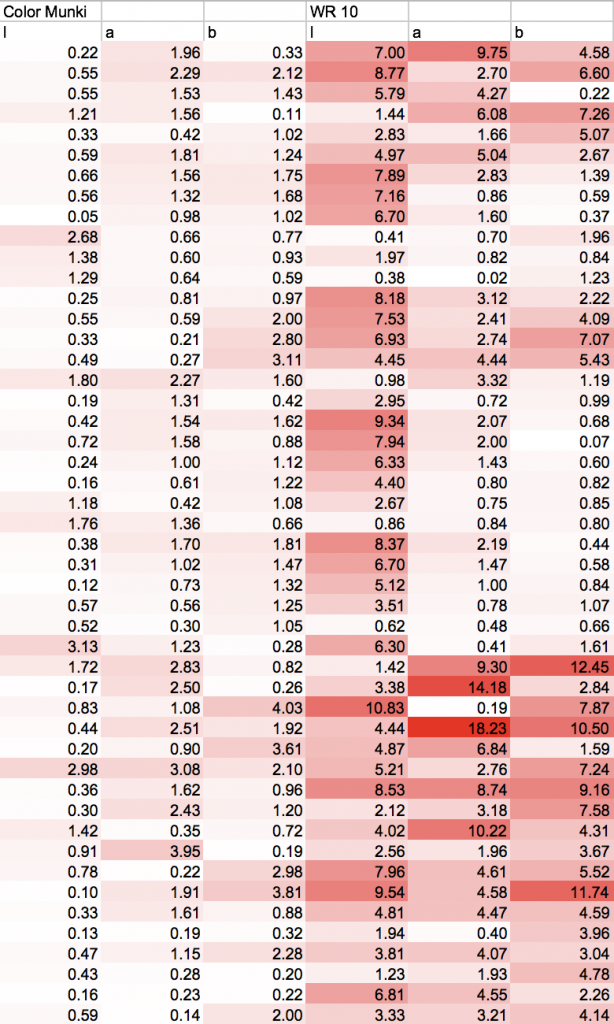 Comparison of color measurement accuracy of ColorMunki Design and FRU WR-10QC Colorimeter ...